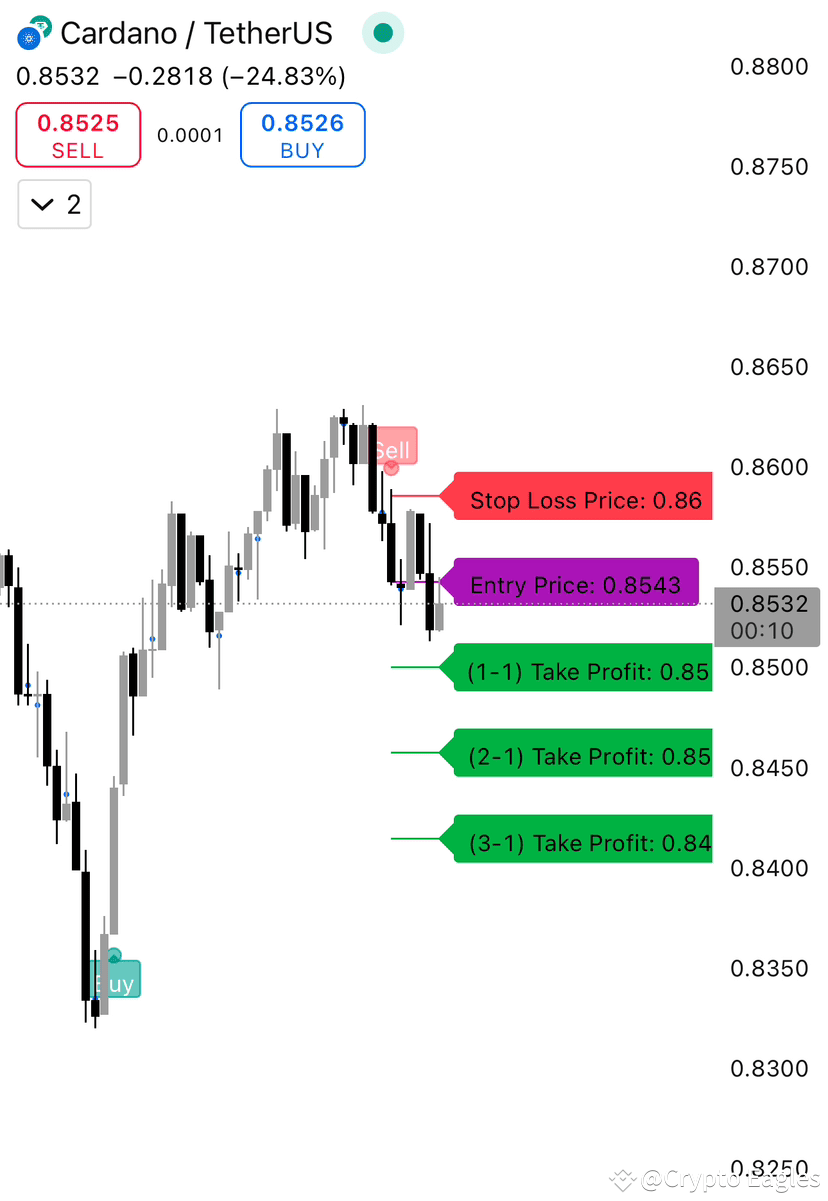 🔴 ADA/USDT Short Trade Alert 🔴 Pair: Cardano/TetherUS Cu | Crypto Eagles on Binance Square