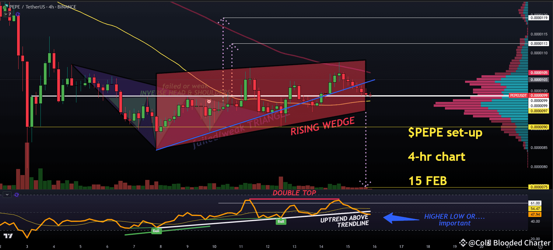 $PEPE set-up for a SHORT if such and such happens. Obviousl | Cold ...