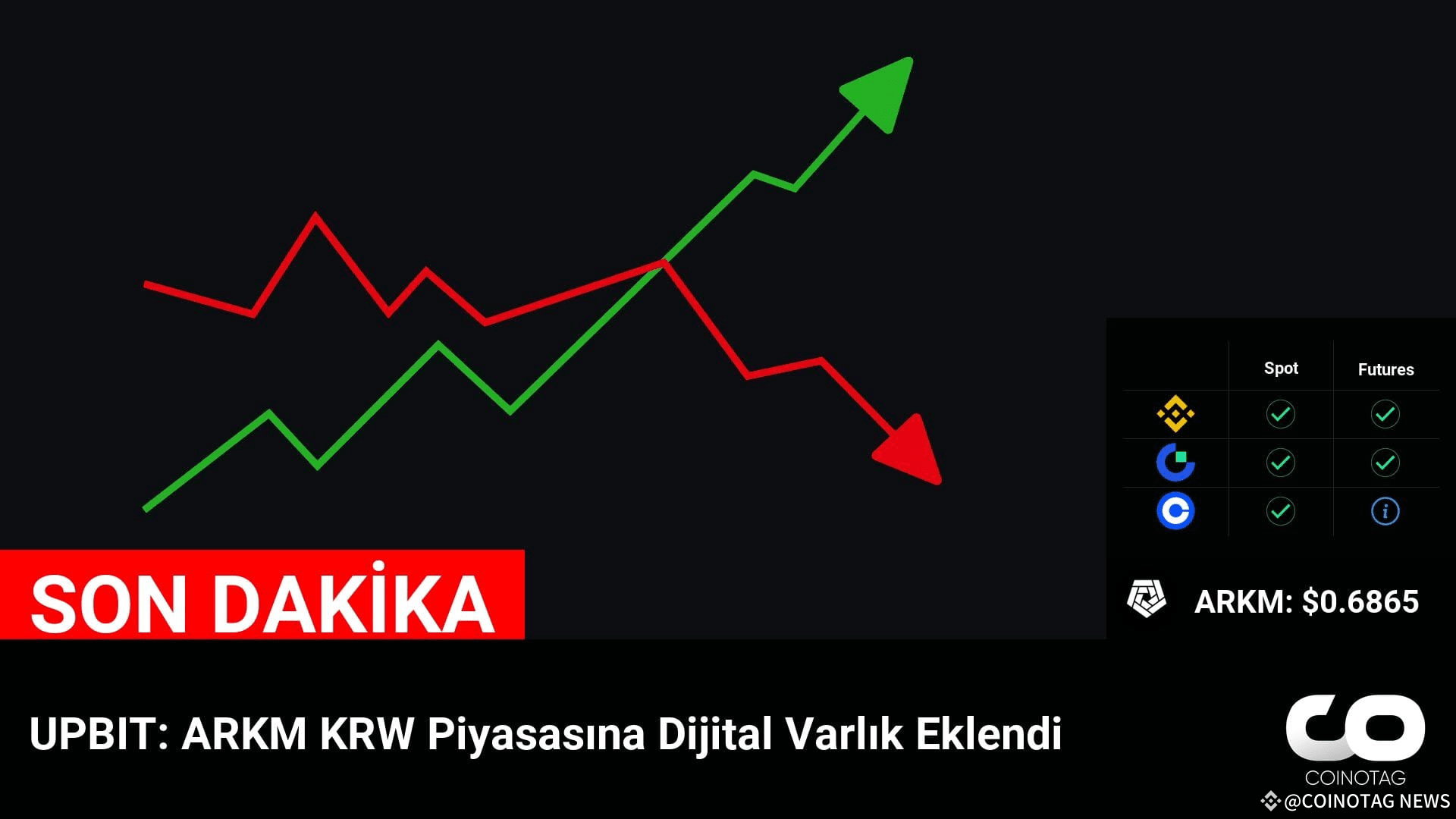 UPBIT: Digital Asset Added to the ARKM KRW Market 💰Coin: A | COINOTAG ...
