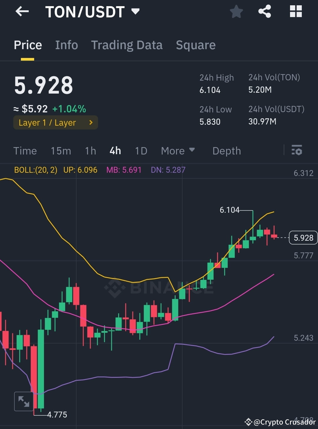 $TON /USDT is showing bullish momentum according to the BOLL | Crypto Crusador on Binance Square