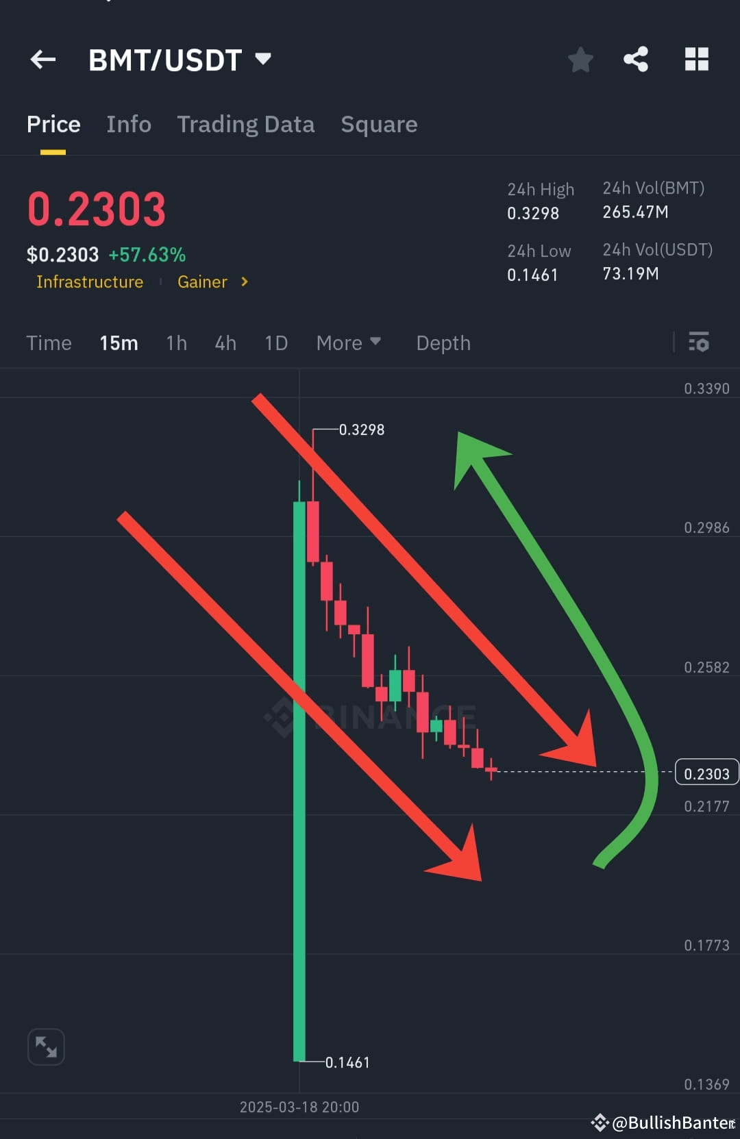 $BMT /USDT ANALYSIS – POTENTIAL REVERSAL AHEAD $BMT has see | BullishBanter on Binance Square