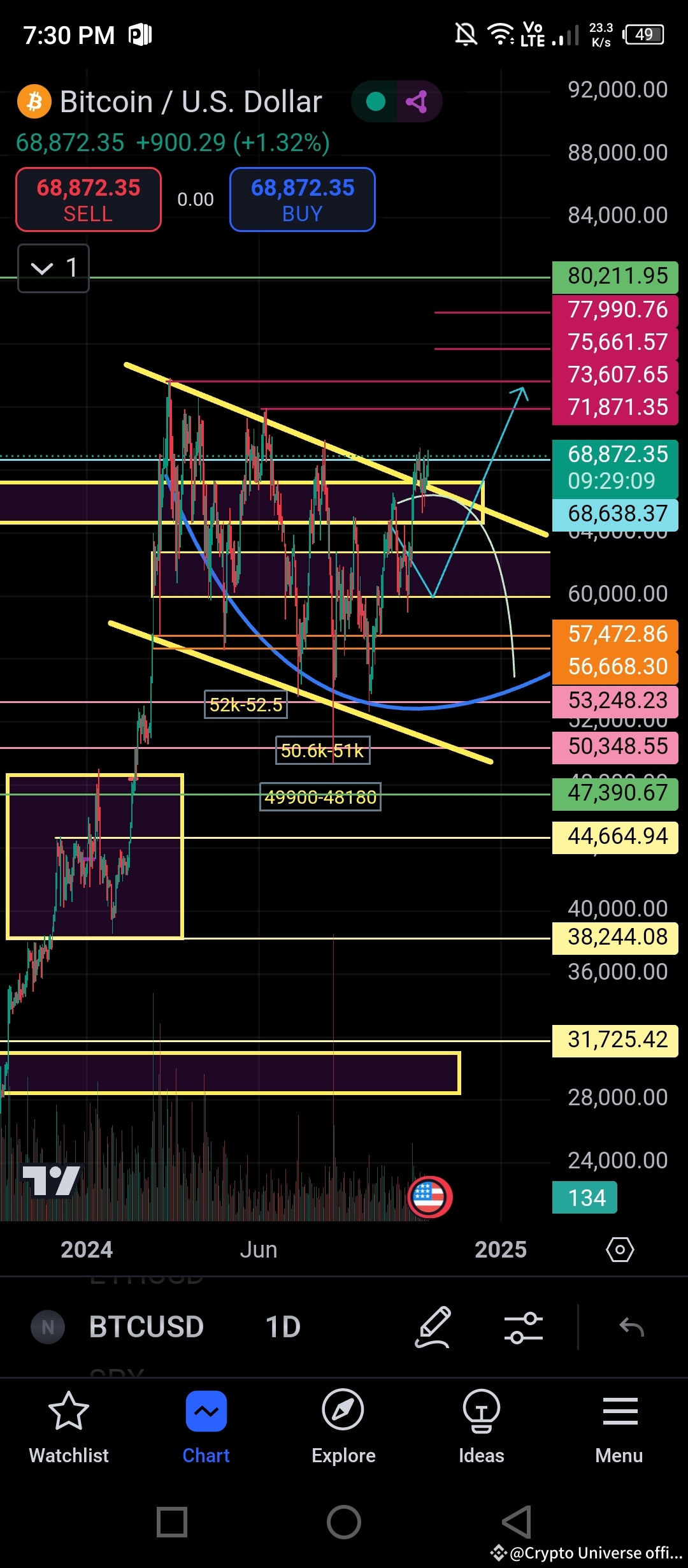BTC Analysis (10/28): Navigating the Bullish Flag 📊🚀 This | Crypto Universe official on Binance ...