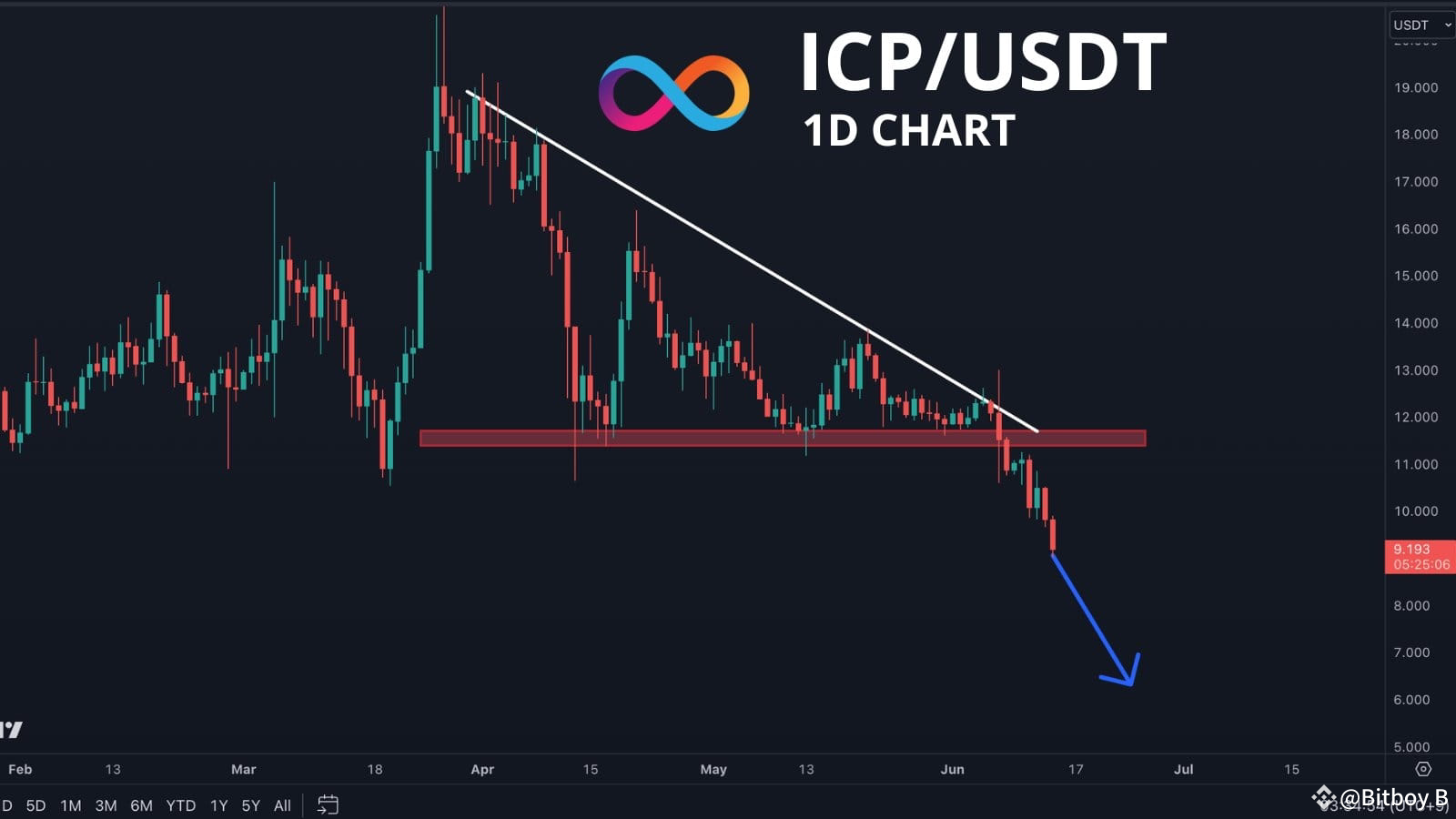 Alert to all $ICP longs! A bearish triangle pattern has bro | Bit_boy ...