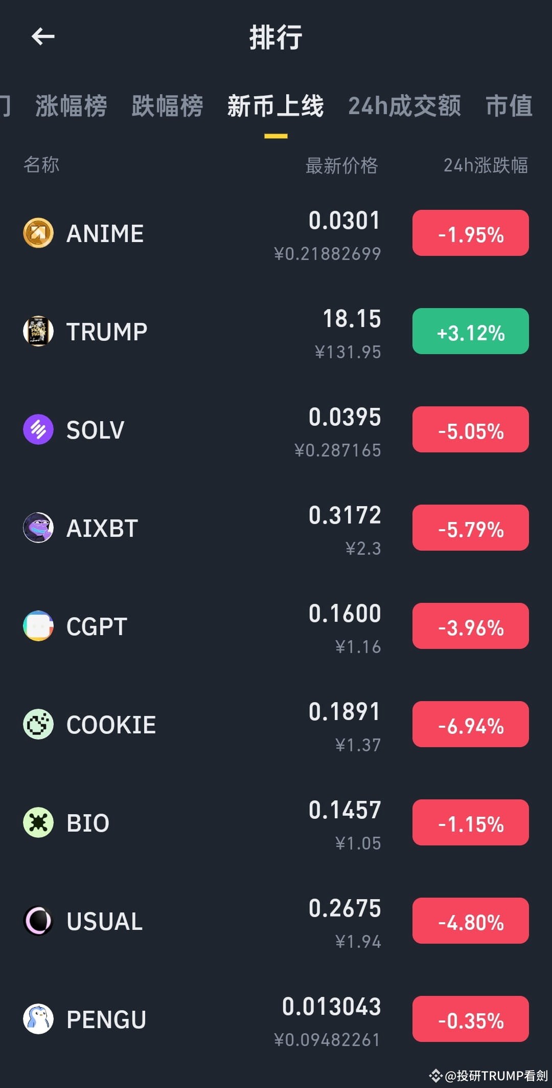 $TRUMP Trumpcoin performed well today. It is recommended at | 投研TRUMP看劍 ...