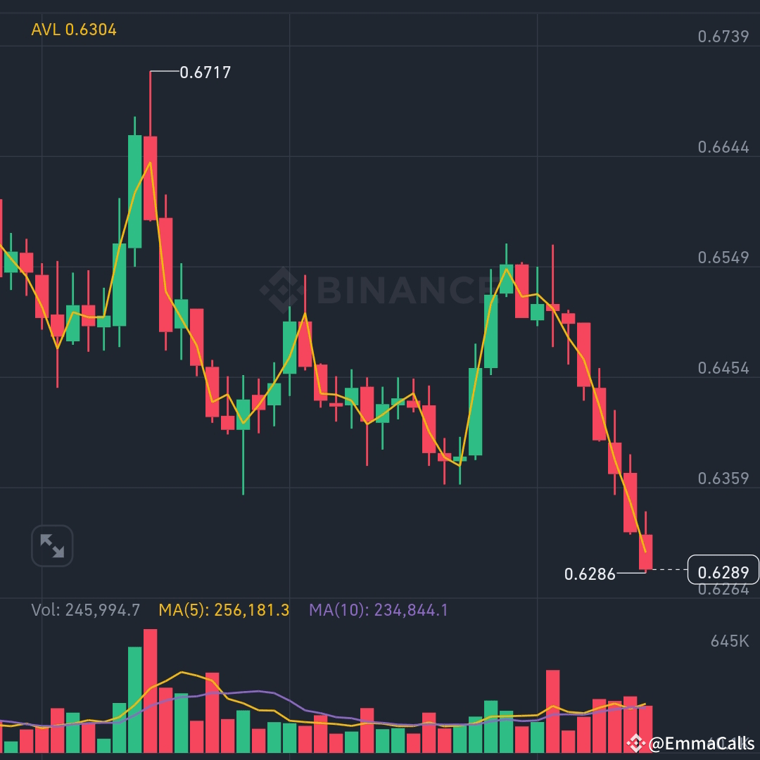 $AI /USDT: Bearish Slide or Reversal Ahead? $AI is tradin | EmmaCalls on Binance Square