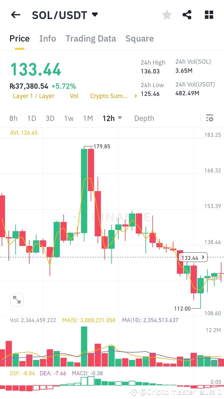 $SOL L Short Liquidation Alert: $2.0004K at $133.36! Bear | Willam Delbert Gann on Binance Square