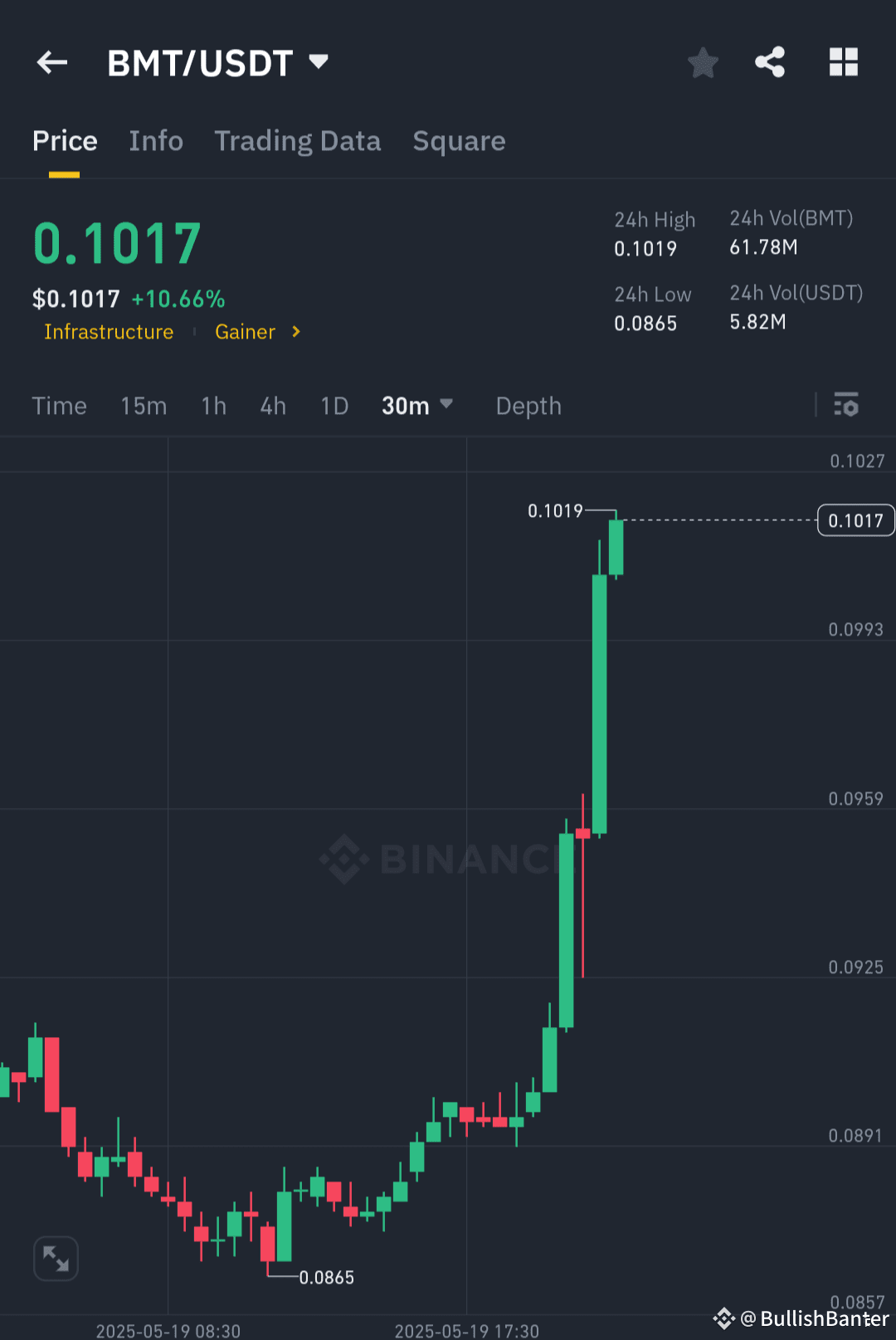 CHECK THIS OUT MY COMMUNITY… Another Solid $BMT Win – Target | BullishBanter on Binance Square