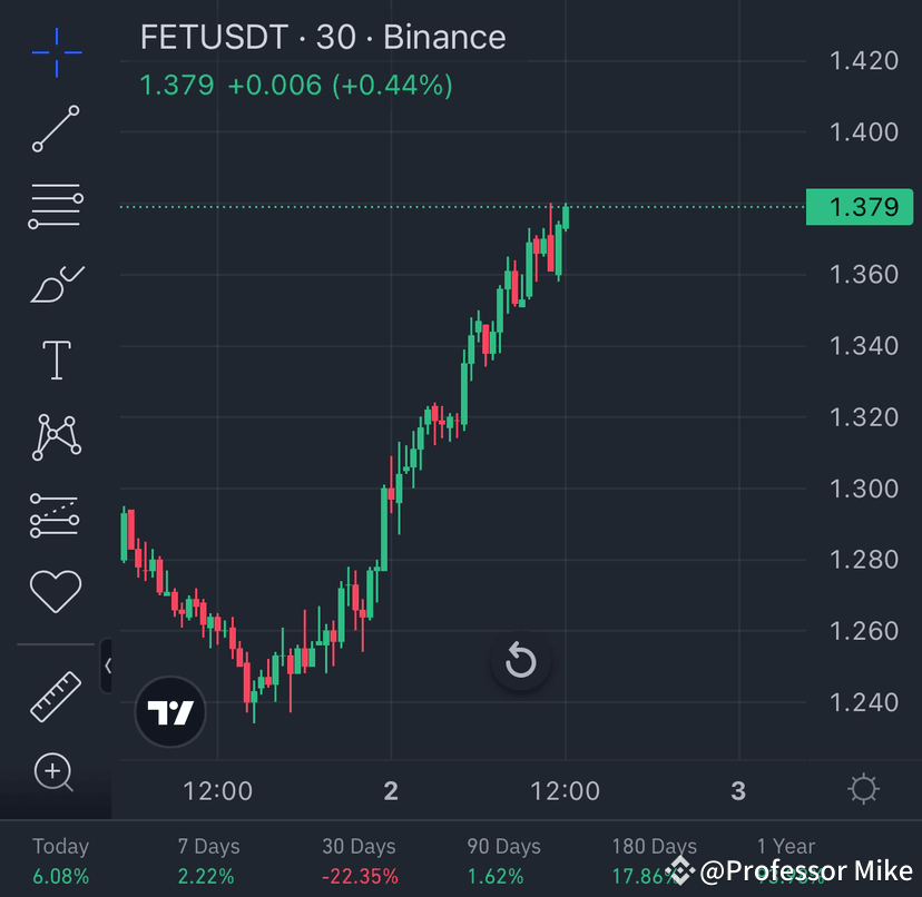 $FET /USDT Bull Run Confirmed – Time to Ride the Wave!🔥💯 | Professor Mike on Binance Square