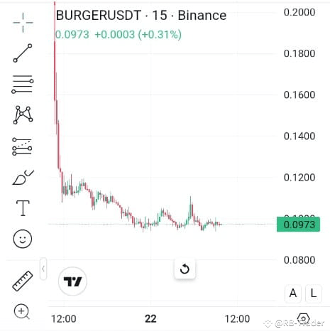 $BURGER /USDT Technical Analysis – Bearish Setup 💯🔥 Tren | RB-Trader on Binance Square