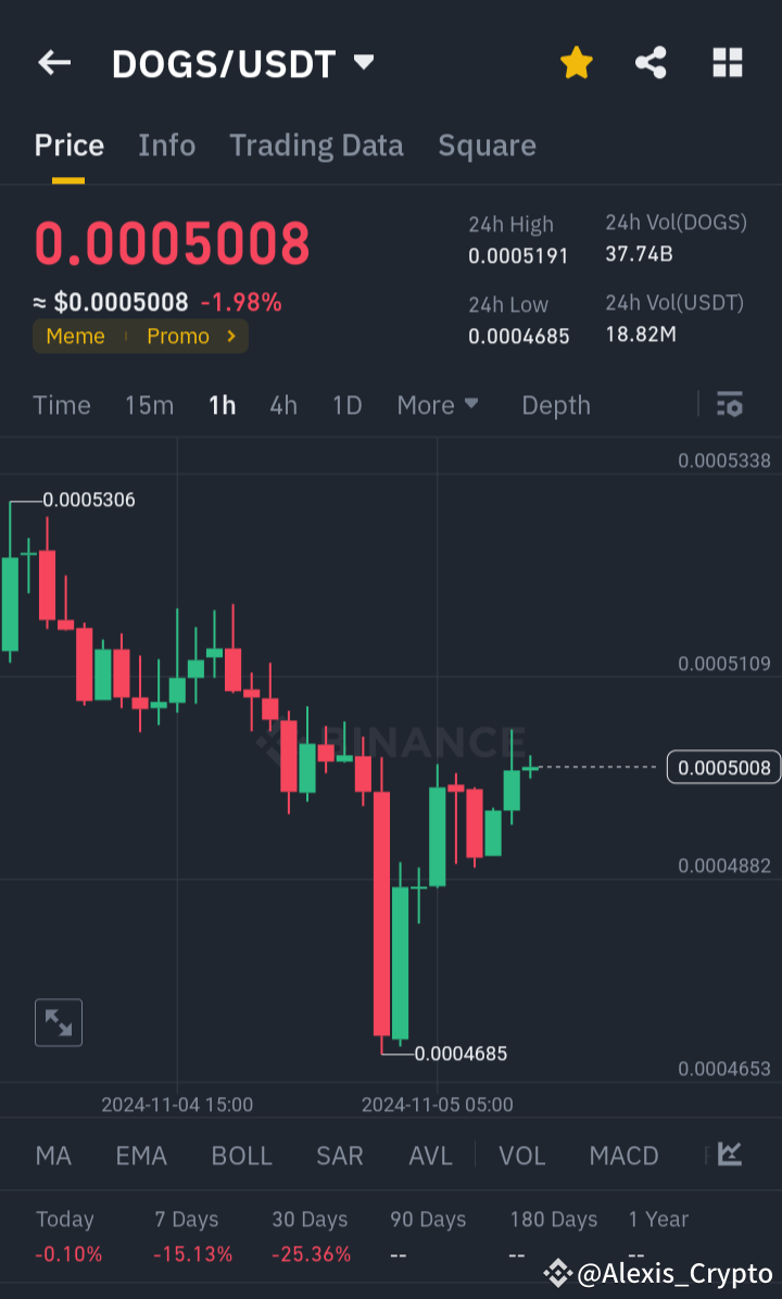 $DOGS $DOGS $DOGS DOGS/USDT Analysis: Bearish Tre | Blockchain_Beast on Binance Square