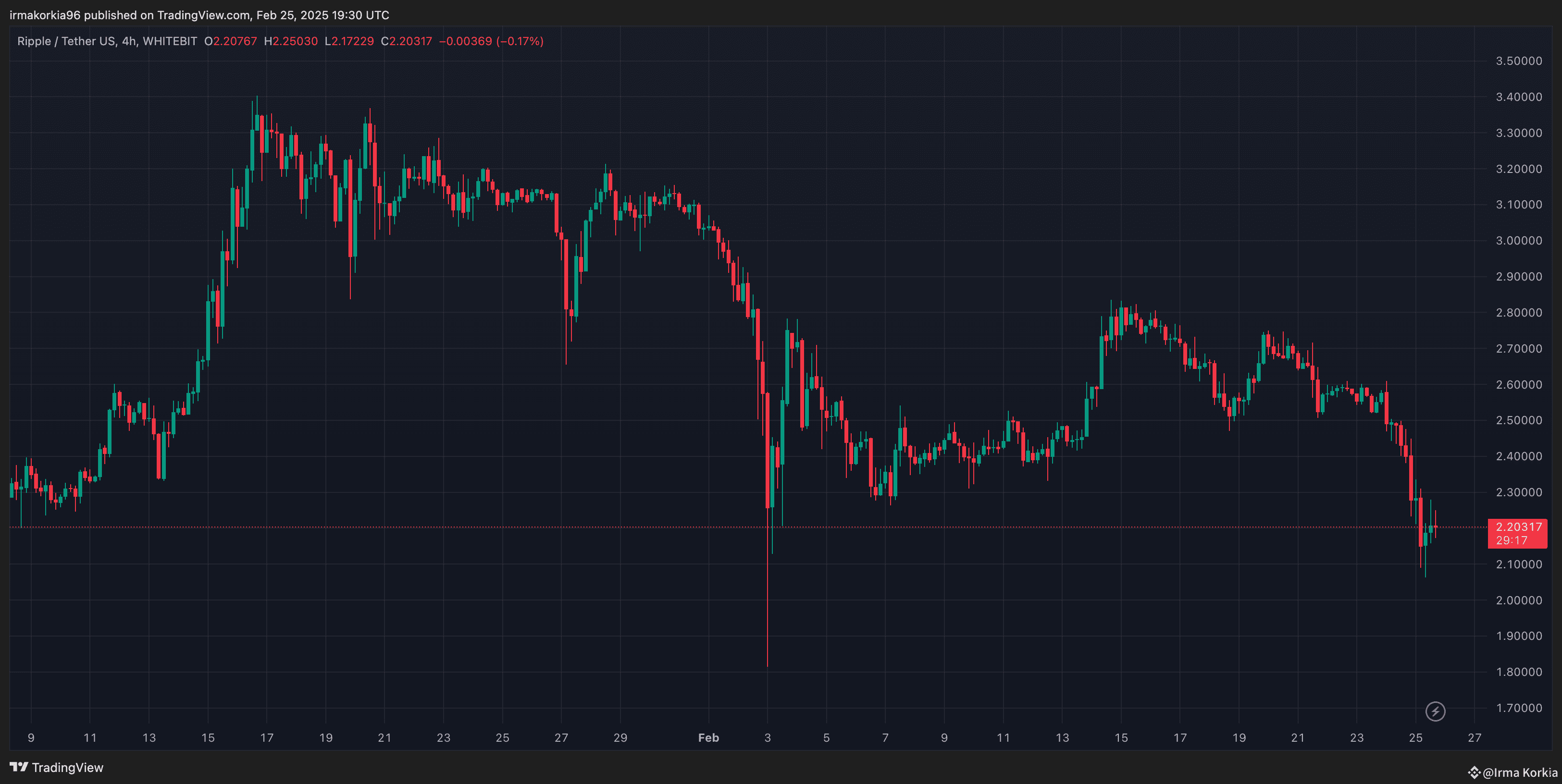 🚨 $XRP Burn Rate Plunges 62% as Trump Tariffs Shake Markets | Irma ...