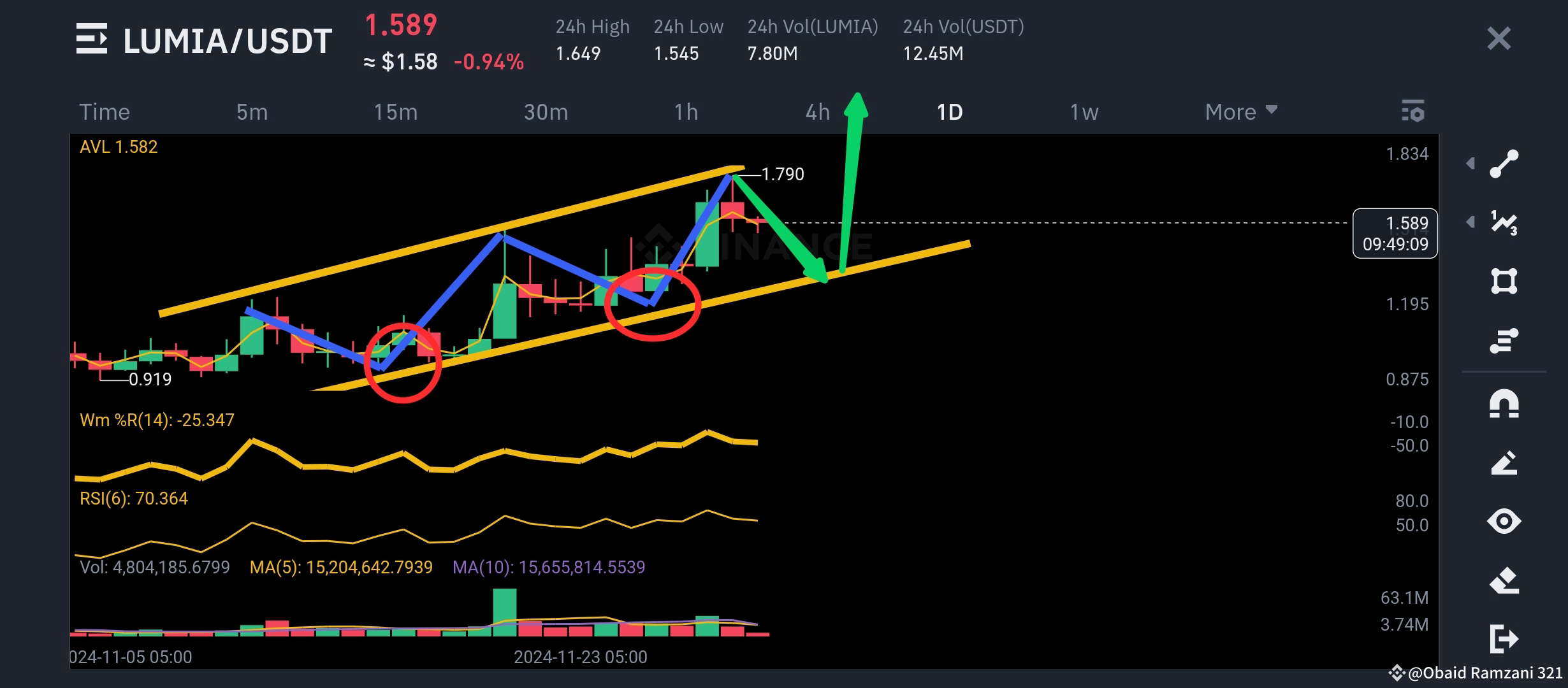$LUMIA Coin Pirce Prediction 🚨⚠️ 30 NOV 2023 🕜 Lumia is | Ubaid Ur ...