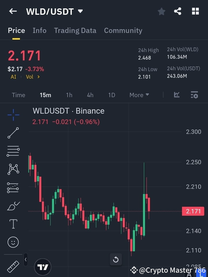 $WLD /USDT Short Trade Signal! 🚨🔥 Current Price: $2.171 | Crypto Master 786 on Binance Square
