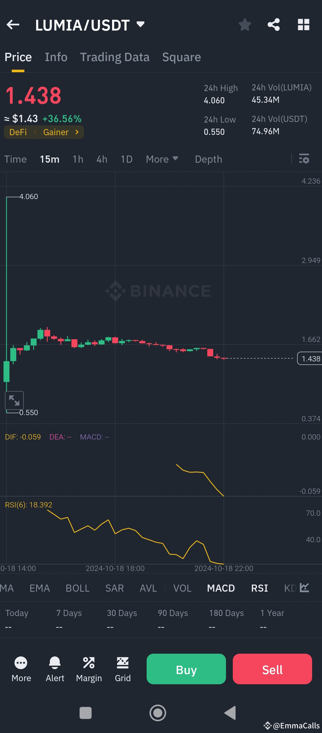 🚨 LUMIA/USDT TRADING ALERT ON 15m TIME FRAME 🚨 LUMIA/USDT | EmmaCalls on Binance Square