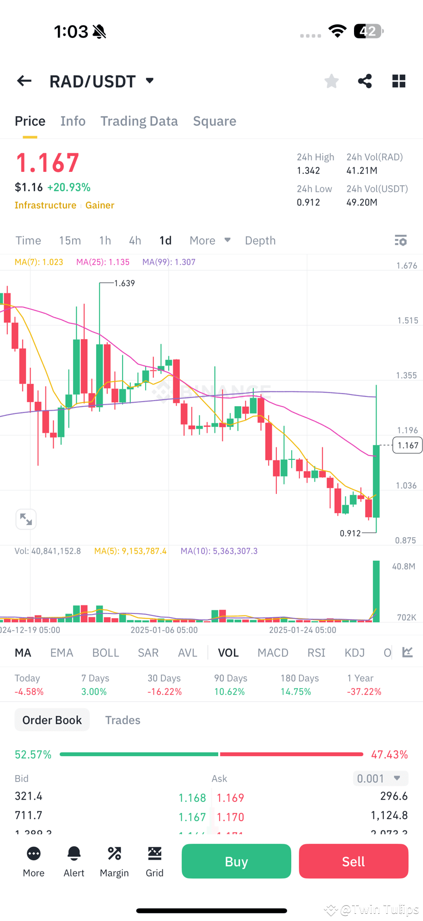 🚀 RAD/USDT EXPLODING! 🚀 🔥 PRICE SURGE: $1.167 (+20.93%) | Twin Tulips on Binance Square