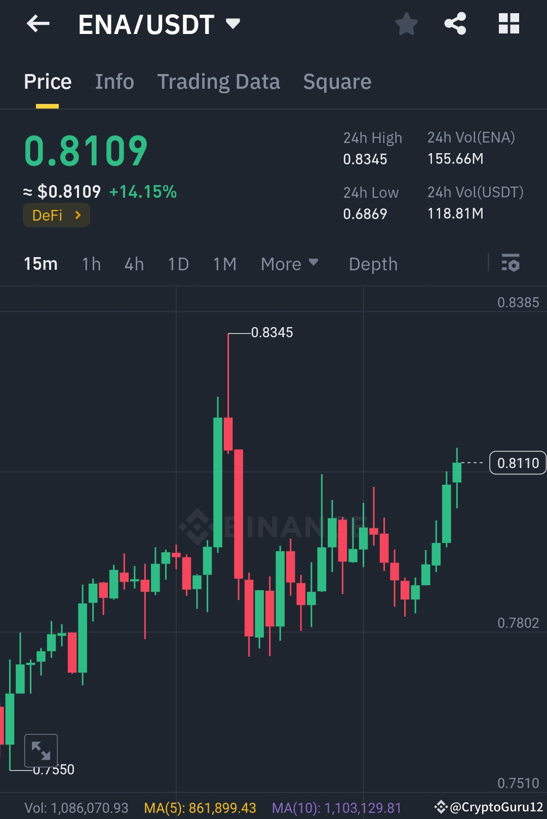 🚨 $ENA /USDT ALERT: Enter NOW at $0.8109 – Bullish Momentum | CryptoGuru12 on Binance Square