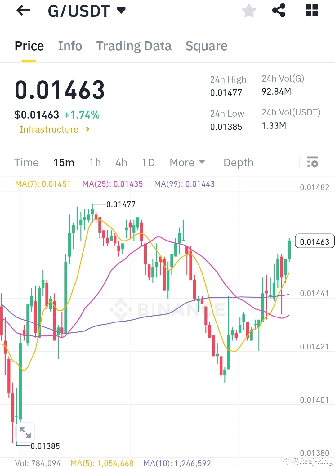 $G /USDT Market Overview & Trade Setup Trade Setup – Long | Raaj-king on Binance Square