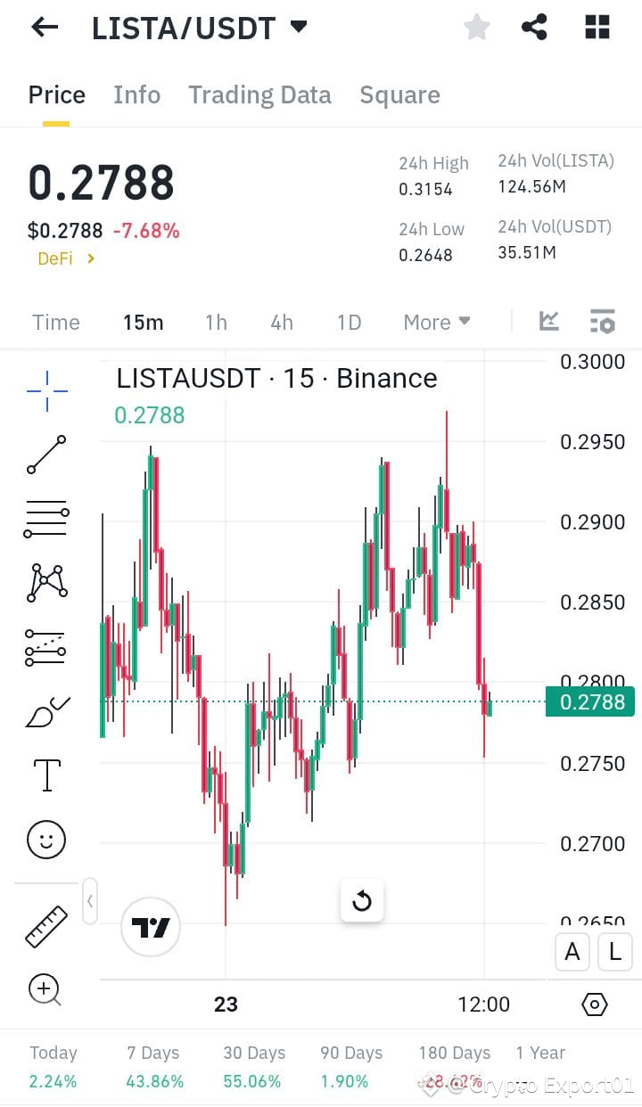 $LISTA /USDT BEARISH PRESSURE BUILDING — SUPPORT LEVEL UNDER | Crypto Export01 on Binance Square