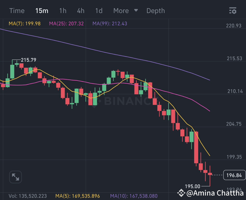 $SOL is trading at $196.84, experiencing a significant drop | Amina Chattha on Binance Square