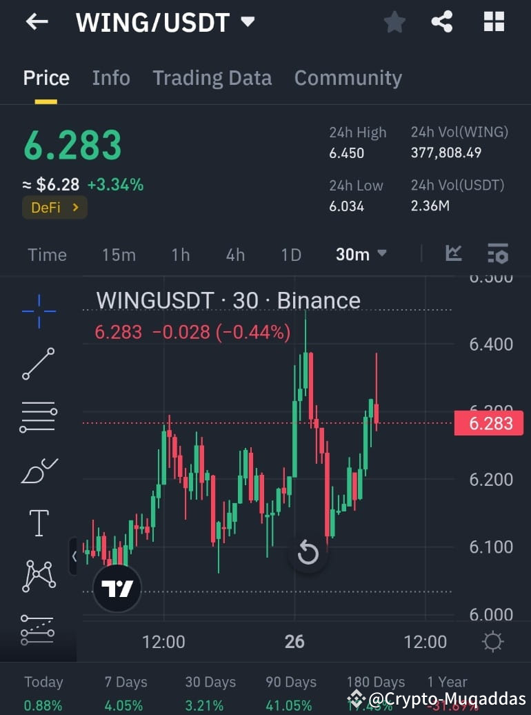 $WING /USDT Breakout Watch: Bullish Momentum Builds! 🚀 $W | Crypto-Muqaddas on Binance Square