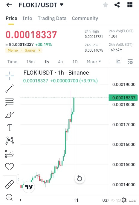 🚀 $FLOKI /USDT Technical Analysis: Bullish Momentum Conti | RB-Trader Official on Binance Square