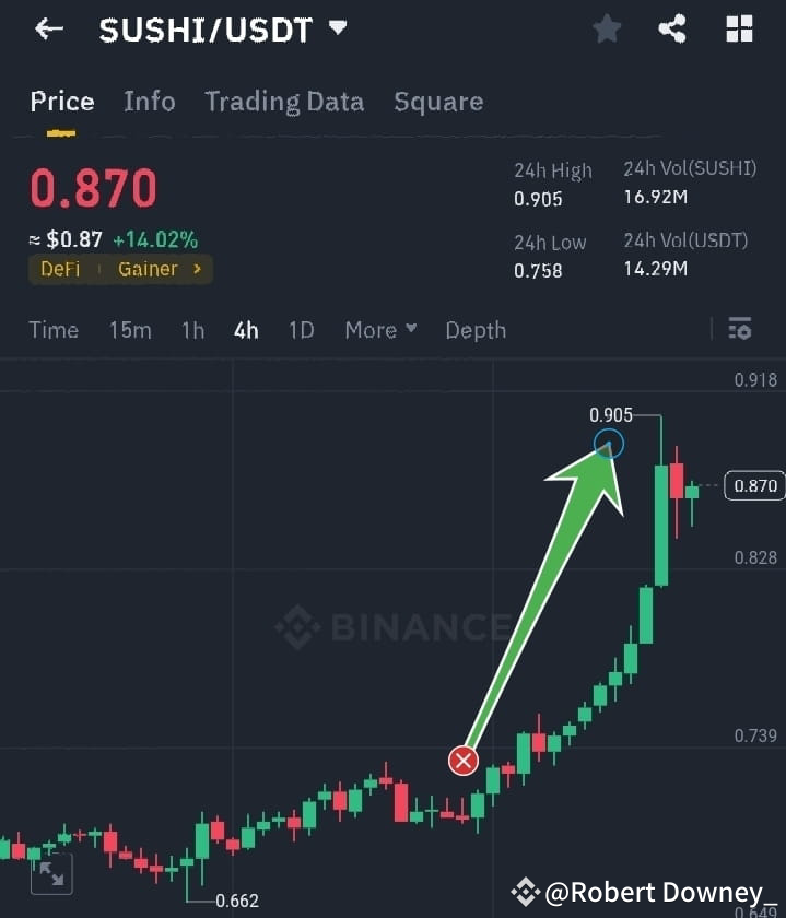 Technical Analysis Report: $SUSHI /USDT The $SUSHI /USDT tr | Robert Downey_ on Binance Square