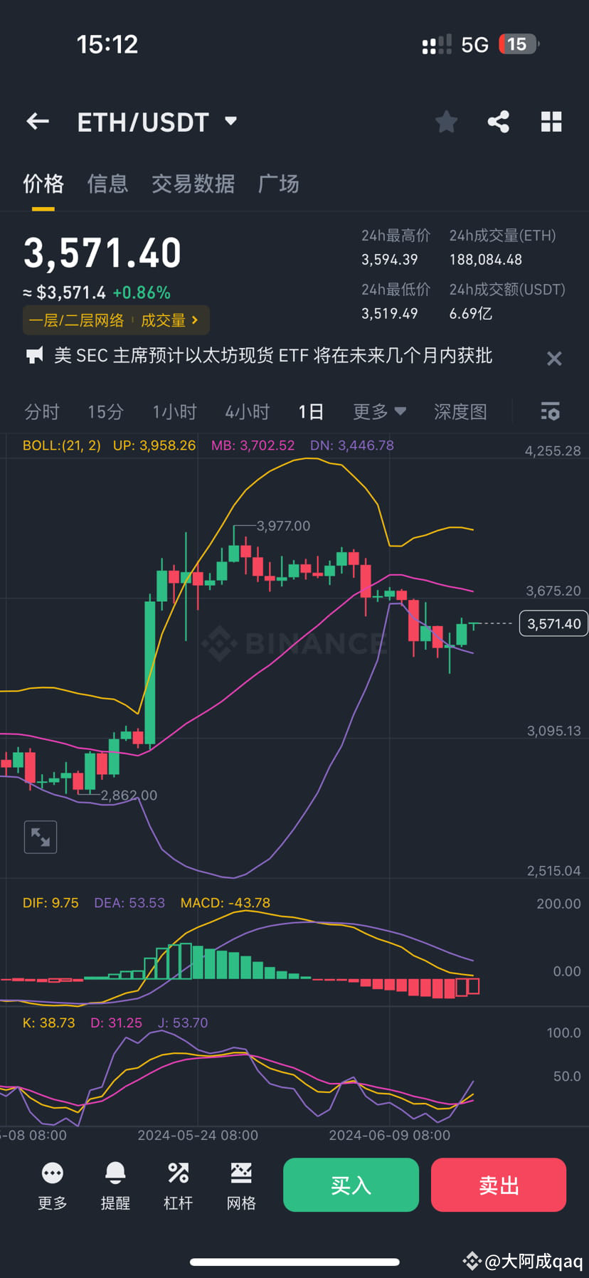 Ethereum is rising quickly, ready to enter the long position | 大阿成qaq ...