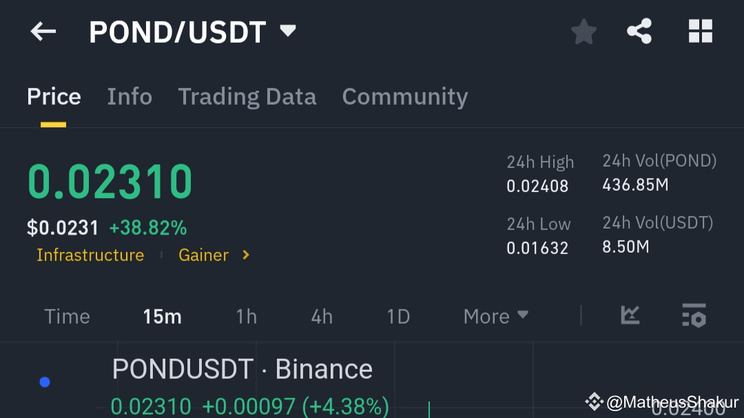 $POND/USDT: Explosive Movement – Rally in Full Swing... 🚀💲 | MatheusShakur on Binance Square