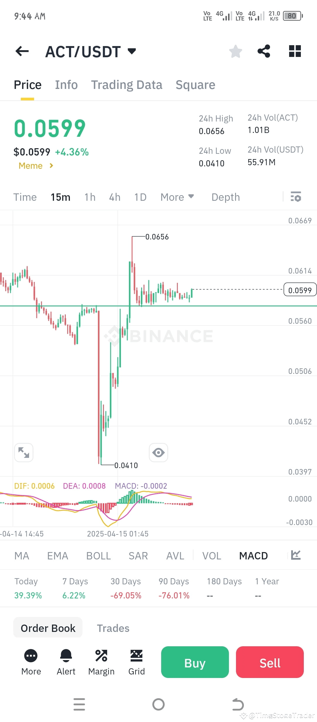 $ACT 0.00656 ka high bnany bad k aik sharp pullback kiya hy | TimeStoneTrader on Binance Square