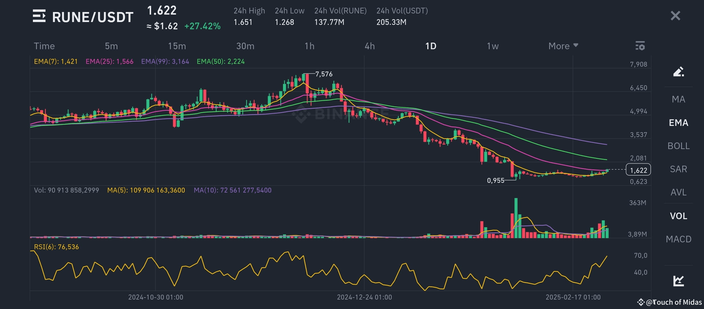 $RUNE Based on the RUNE chart, here’s my analysis: 1. Overa | Touch of ...