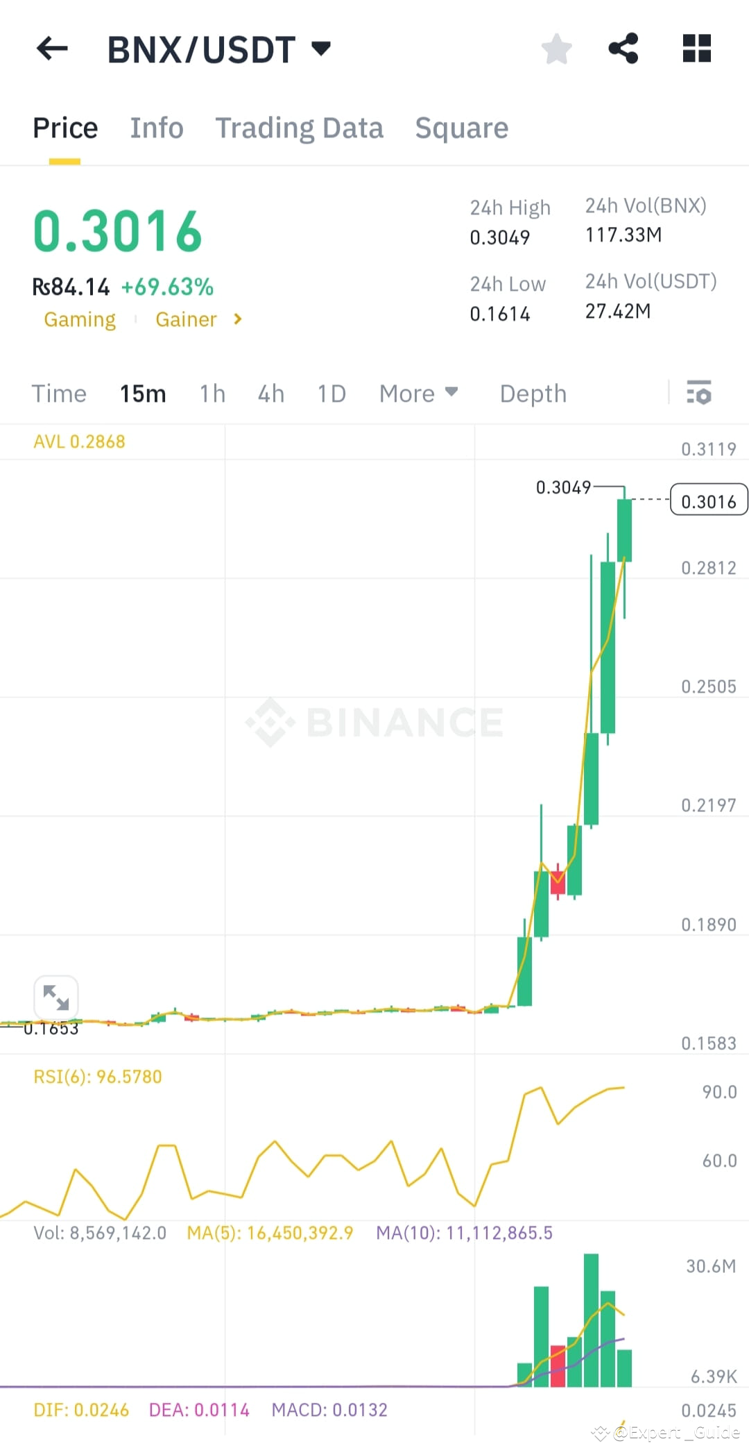 $BNX /USDT trading pair on the 15-minute timeframe. Price | Expert _Guide on Binance Square