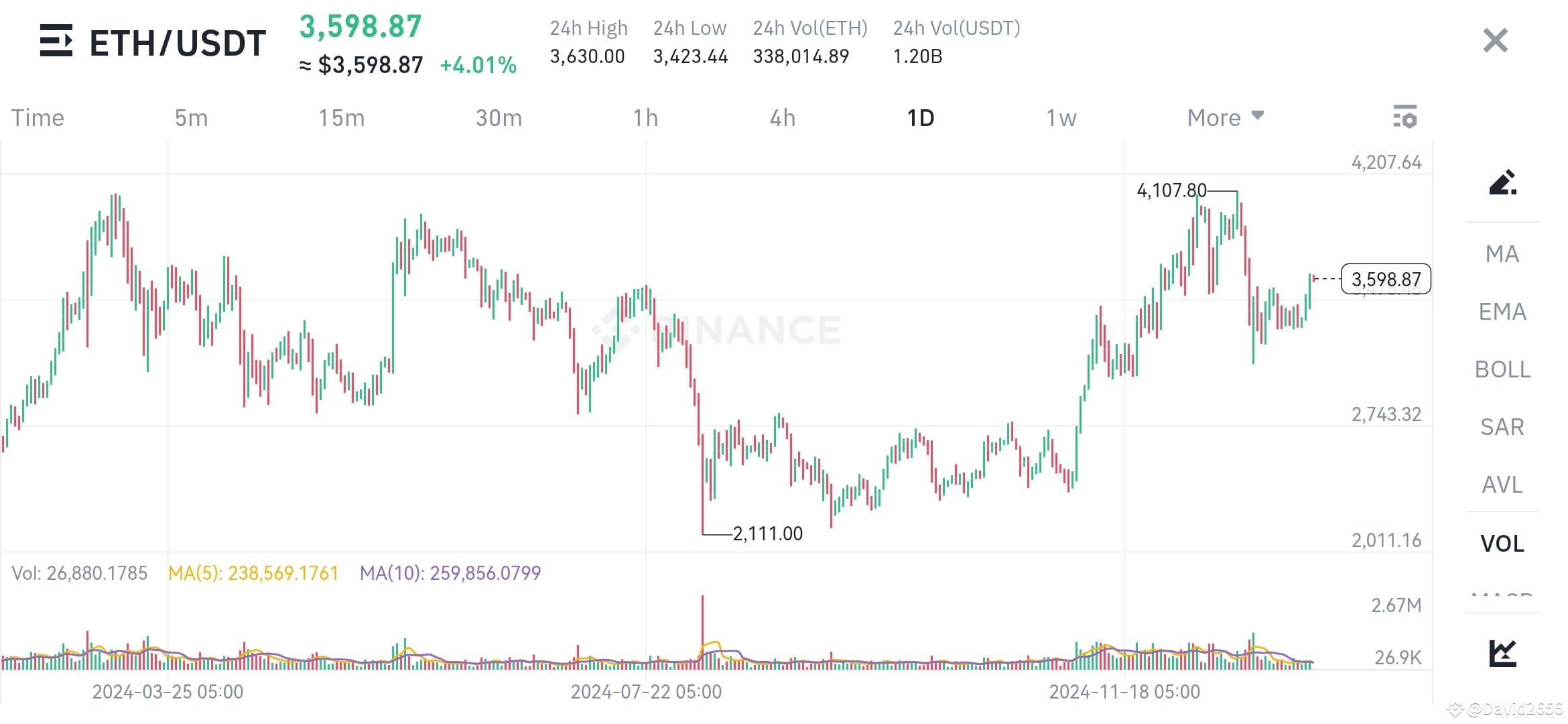 $ETH Short Liquidation Alert. A massive short liquidation | Muhammad-Idrees26 on Binance Square