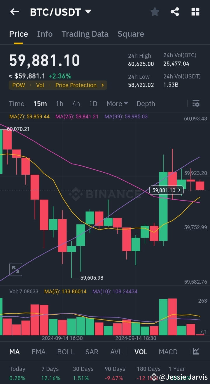 $BTC is gaining momentum and nearing a critical resistance | Jessie Jarvis on Binance Square