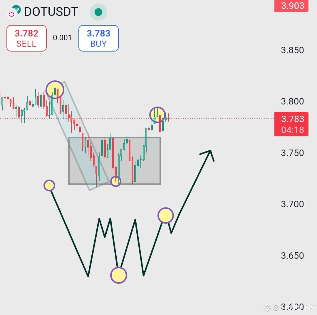 ⚡ $DOT Double Bottom Reversal in Play! 🚀 Polkadot just | Trader Rai on Binance Square