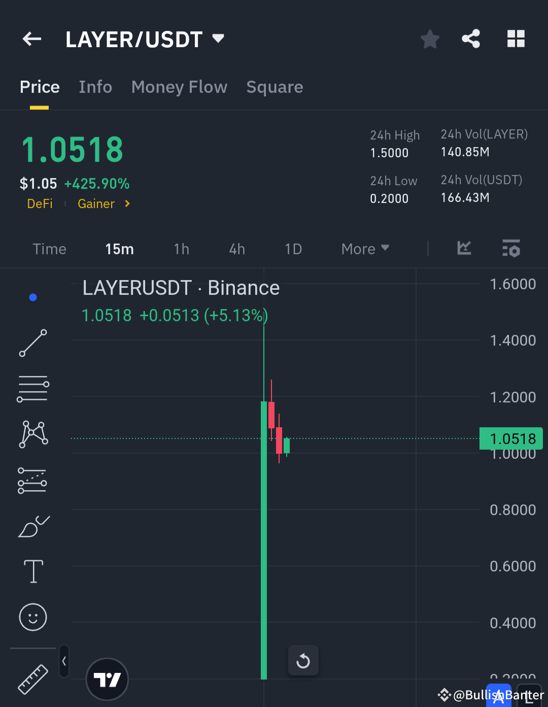 🚨🔥 $LAYER /USDT EXPLOSIVE MOVE – MASSIVE VOLATILITY ALERT! | BullishBanter on Binance Square