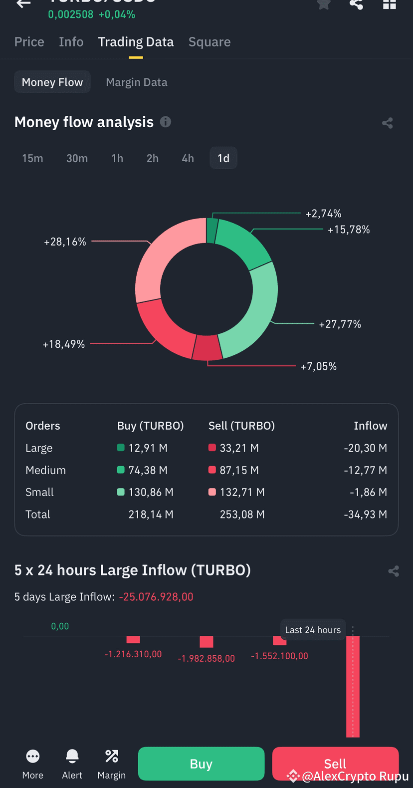 $TURBO 🚀 TURBO/USDC Trading Analysis – Money Flow Breakdown | AlexCrypto Rupu on Binance Square