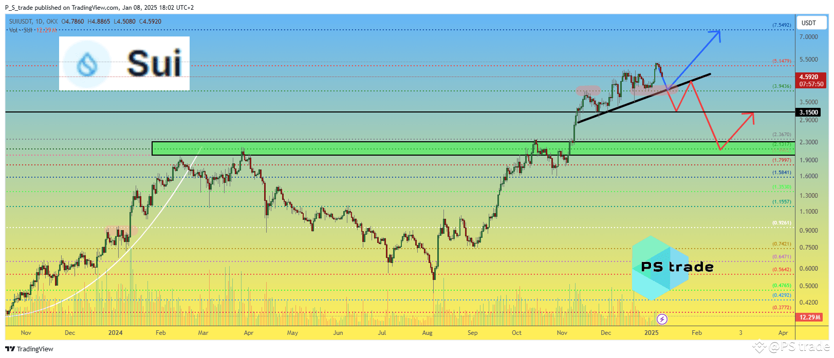 💰 So far, the price of $SUI is holding up pretty well, des | PS trade ...