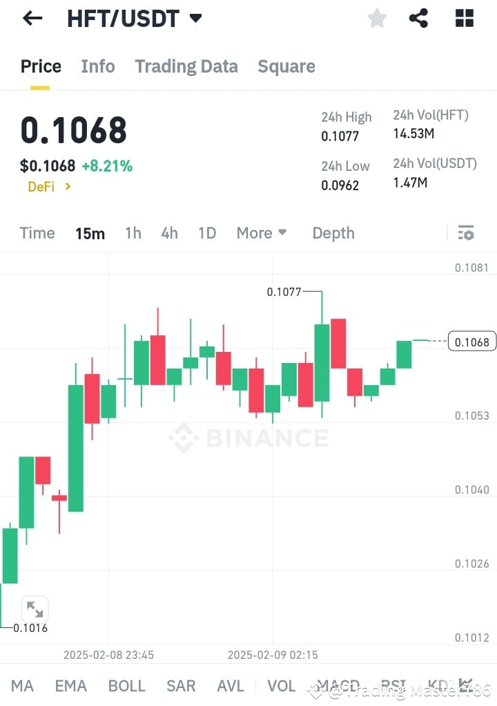 🚀 $HFT /USDT Price Update 🔥 Current Price: HFT is tradi | Trading Master786 on Binance Square