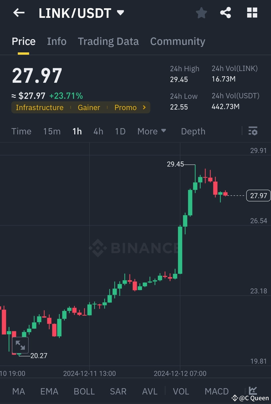 🚨 $LINK /USDT ALERT: Major Rally in Progress – Key Targets | C Queen on Binance Square