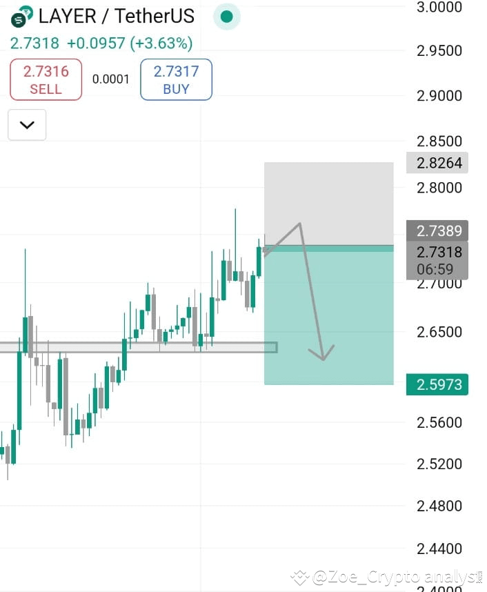 $LAYER /USDT short trade signal 🛑 🚦 BEARISH SETUP: REJE | Zoe_Crypto analyst on Binance Square