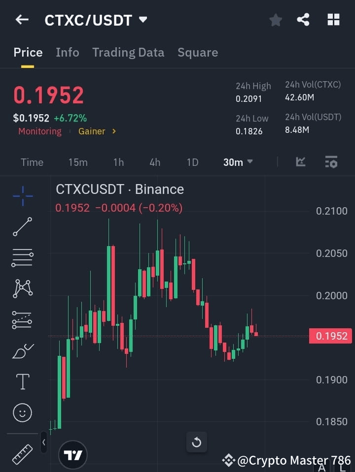 $CTXC /USDT SHORT TRADE SIGNAL! 🔥💯 Current Price: $0.1952 | Crypto Master 786 on Binance Square