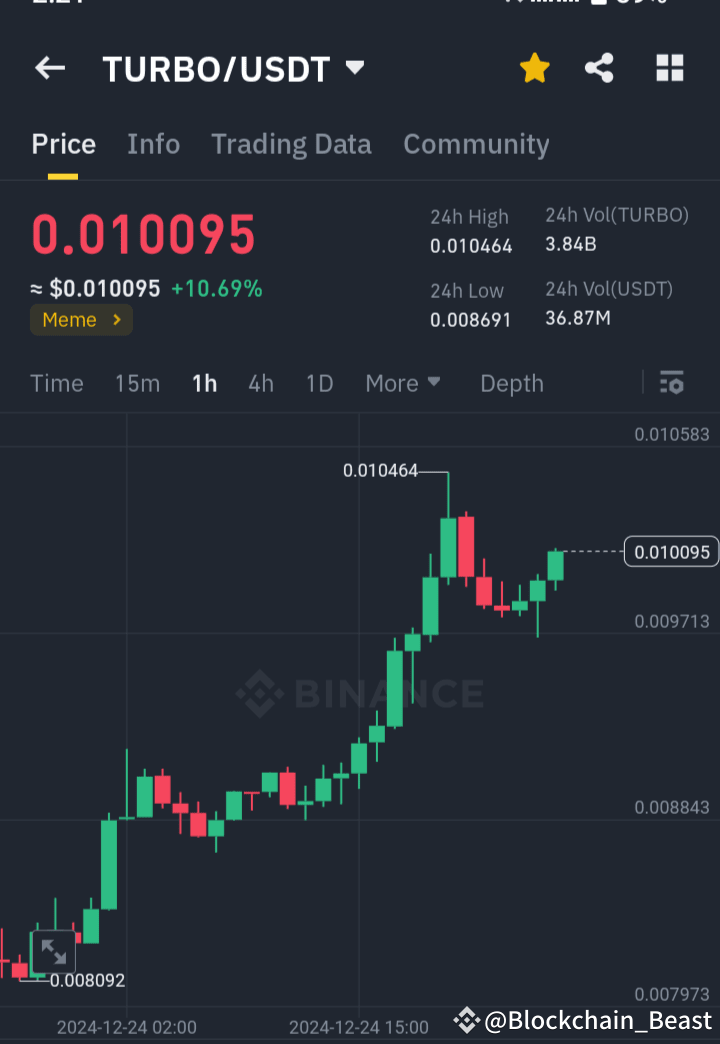$TURBO Turbo/USDT Analysis – Bullish Momentum at $0.01009 | Blockchain_Beast on Binance Square