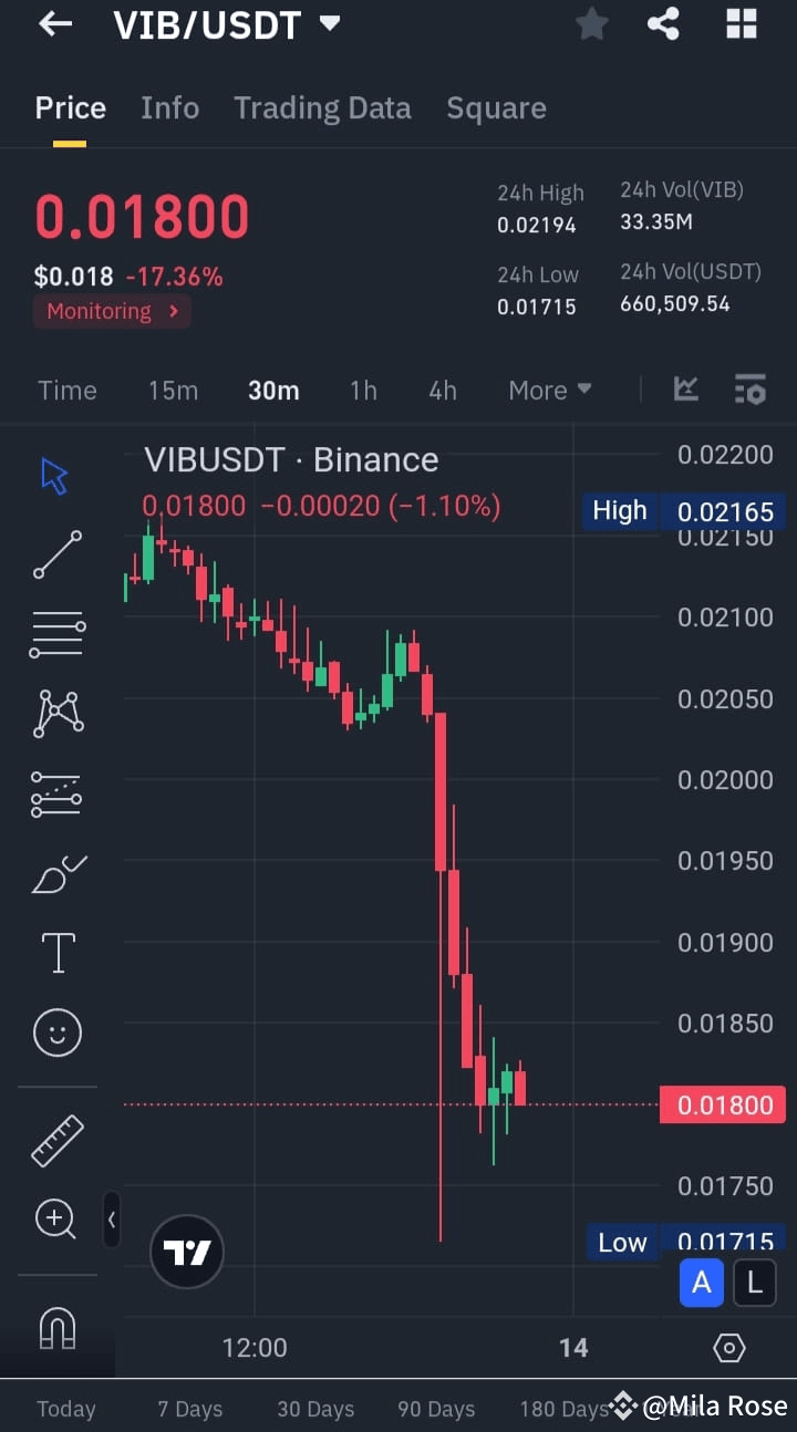 $VIB /USDT Strong Bearish Pressure Confirm ..!🔥💯 Ready t | Mila Rose on Binance Square