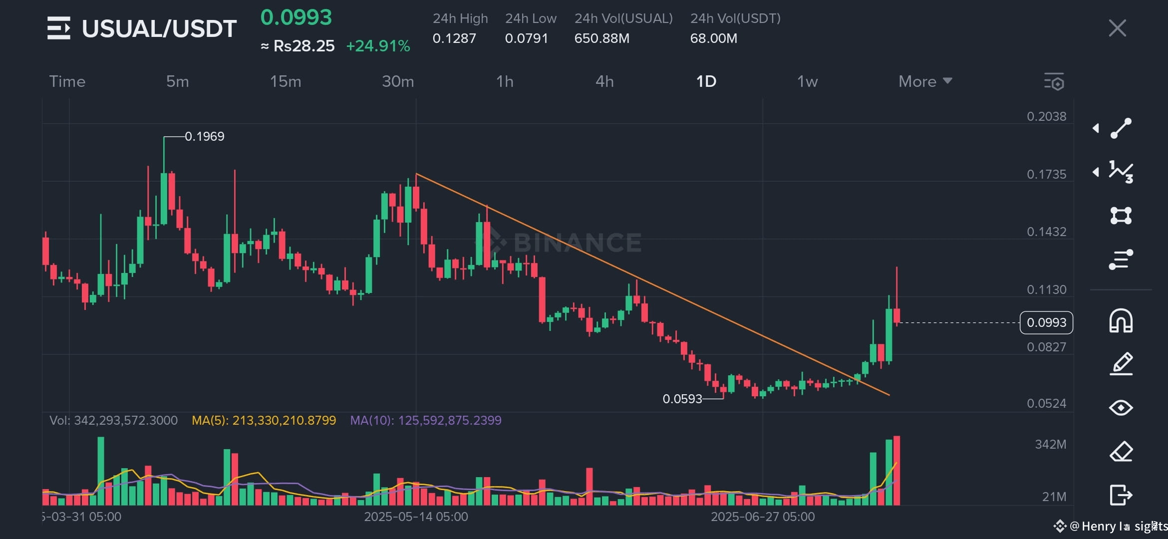 $USUAL – Trendline Breakout Setup Current Price: 0.0993 Time | Henry ...