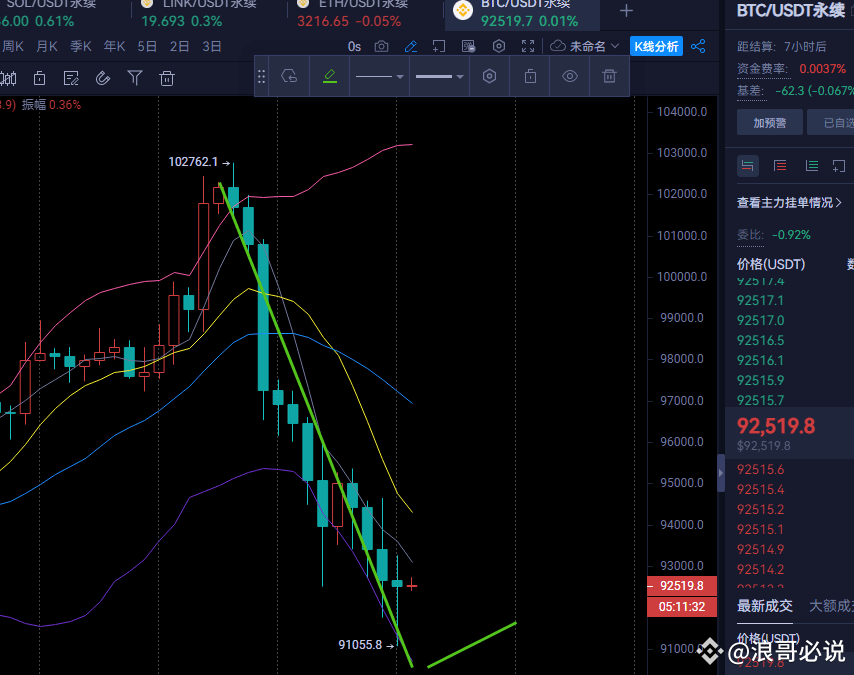 Good morning, yesterday Ethereum and Bitcoin rebounded in th | 浪哥必说 on ...