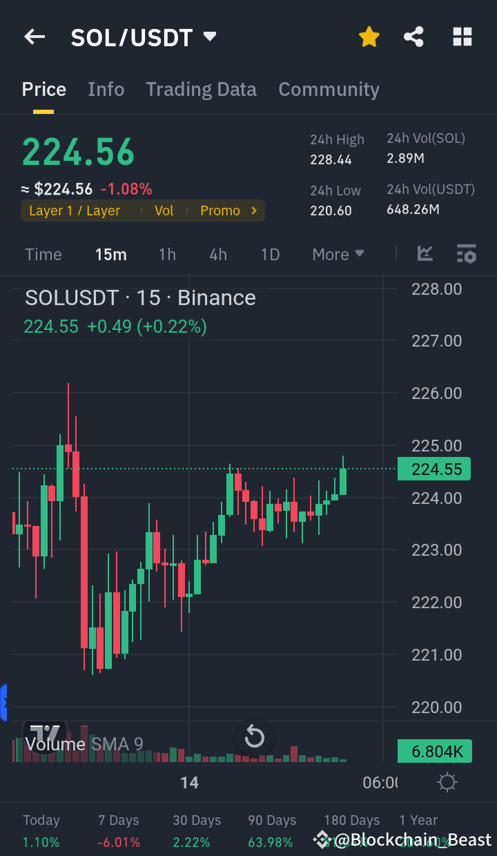 $SOL $SOL 🚀 SOL/USDT Price Analysis - Curr | Blockchain_Beast on Binance Square