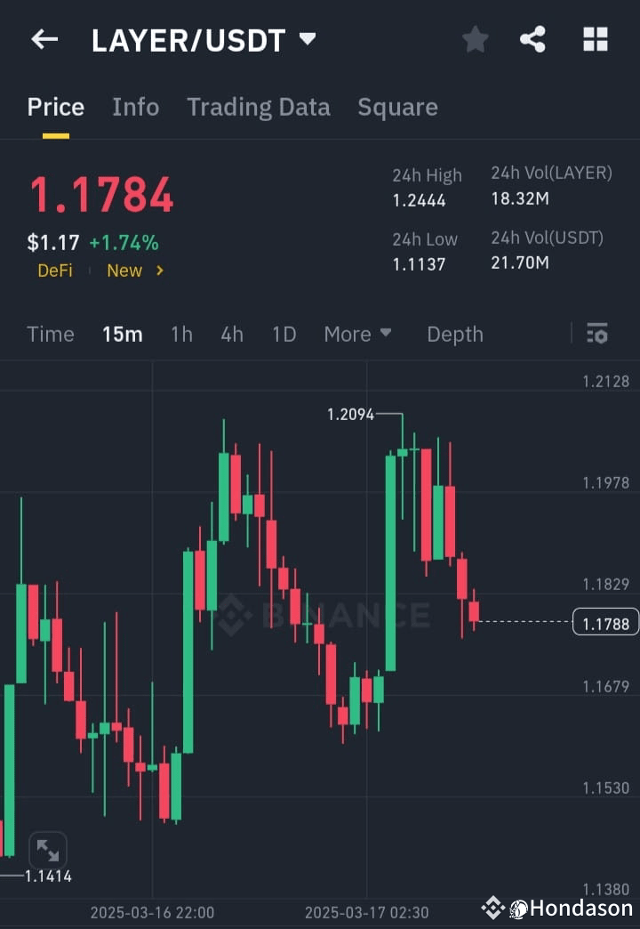 $LAYER /USDT Trading Analysis & Signal $LAYER /USDT is curr | Hondason on Binance Square