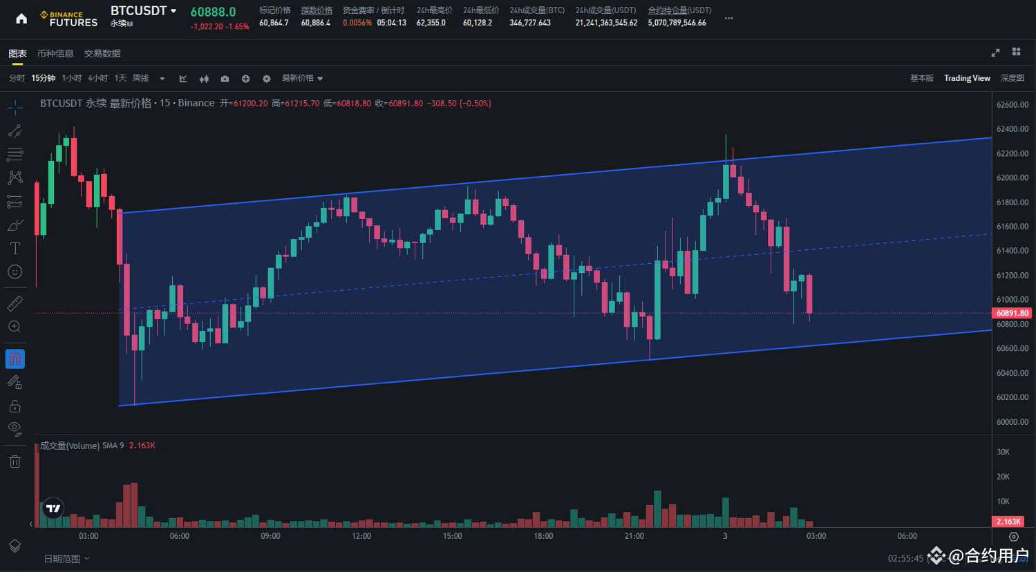 $BTC 15-minute level formed a small upward channel, I wonder | 专治狗庄 on ...