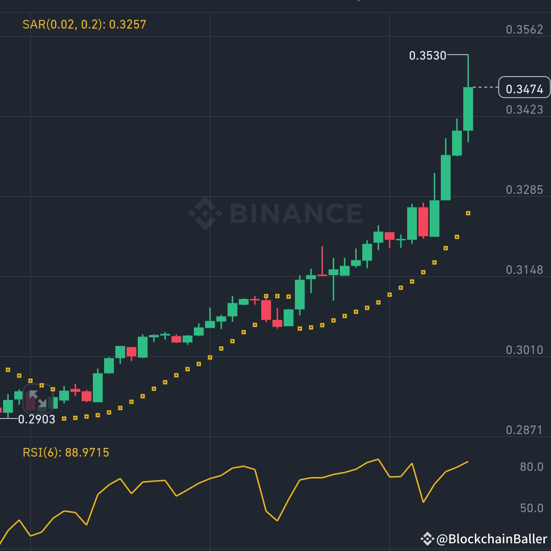 $OSMO /USDT: Explosive Rally as Bulls Take Control $OSMO is | BlockchainBaller on Binance Square