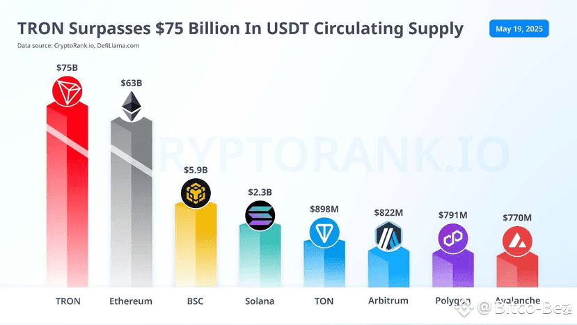 $TRON Hits $75B Milestone in USDT Circulation! TRON strengt | Bitco-Bee ...